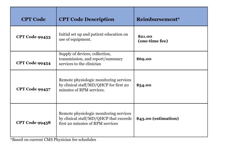 Types of codes that you will come across in medical coding.